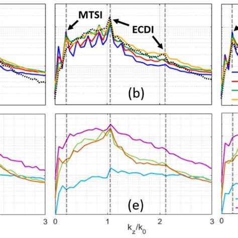 Time Evolution Of The Ion Number Density First Row And The Radial