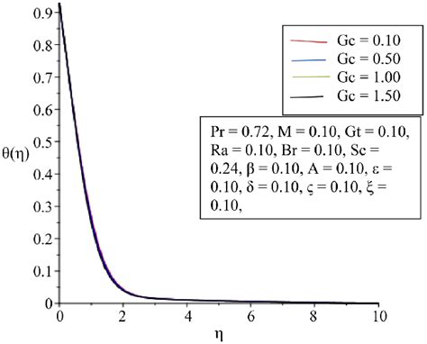 Temperature Distribution For Increasing Solutal Grashof Number Gc