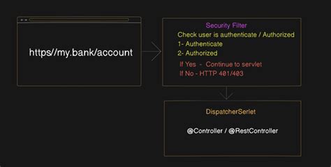 Spring Authorization Server Spring Security With Custom User Details