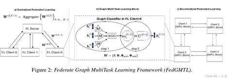 论文导读 SpreadGNN Serverless Multi task Federated Learning for Graph Neural Networks去服务器的多任务图