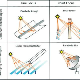Different Categories Of CSP Technologies License No 4706971098946 28 Download Scientific