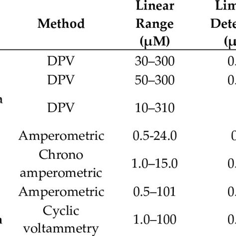 Comparison Of The Results Obtained Using The Cp50cs Biosensor Developed Download Scientific