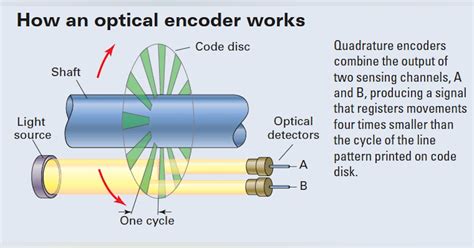 review of quadrature encoder signals machine design