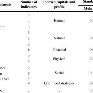 Summary of the LVI result for indexed major components, and capitals ...