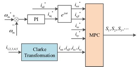 Mpc In Current Control Loops Download Scientific Diagram