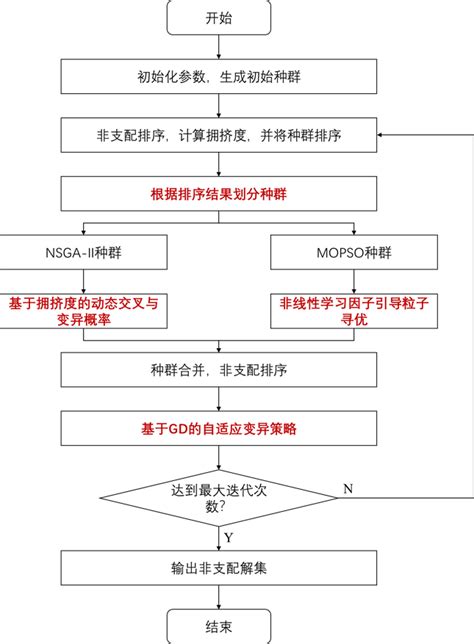 双种群协同进化的混合nsga Ii与mopso多目标算法matlab Csdn博客