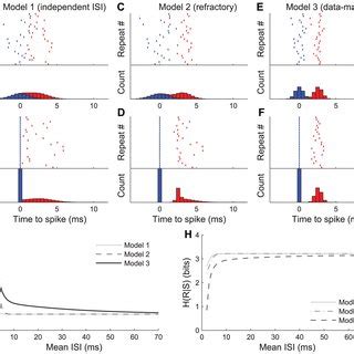 Three Models Of Spike Spike Interactions In Doublet Patterns A Upper Download Scientific
