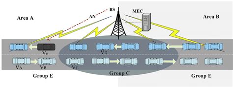 Single Mec Multi Vehicle Grouping System Model Download Scientific