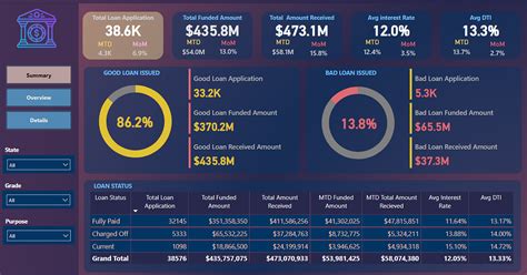 Comprehensive Overview Bank Loan Analysis Using Sql And Power Bi By Nur Mohammad Arola Medium