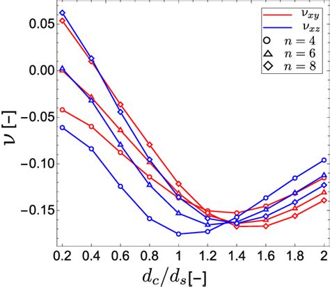 Poisson S Ratio Of The Structure It Shows The Poisson S Ratio Xy And Download Scientific