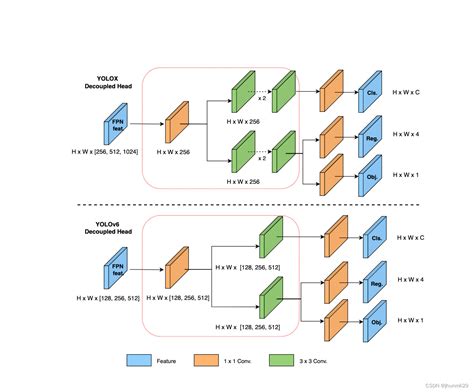 【yolo改进】efficient Decoupled Head解耦合头的添加jhunmk29 开放原子开发者工作坊