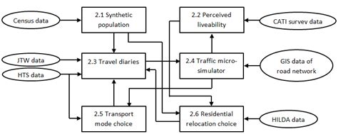 systems free full text simulating transport and land use