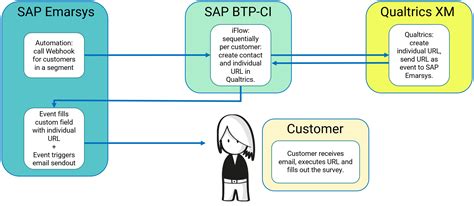 Integrate Qualtrics Surveys Directly With Sap Emar Sap Community