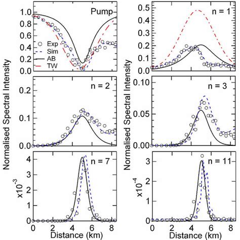 Spectral Dynamics For The Pump And Sideband Orders As Shown Experiment
