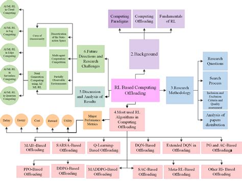 Table 1 From Reinforcement Learning Methods For Computation Offloading