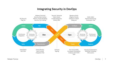 Integrating Security In Devops Presentation Download