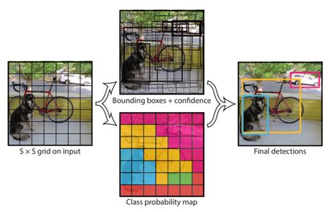 Computer Vision Need Help In Understanding How YOLO Works Data Science Stack Exchange