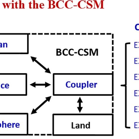 Schematic Diagram Of The Coupled Data Assimilation Da Scheme And Download Scientific Diagram