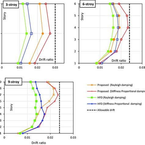 Comparison Of Peak Inter Story Drifts Of Designed Frames Download Scientific Diagram