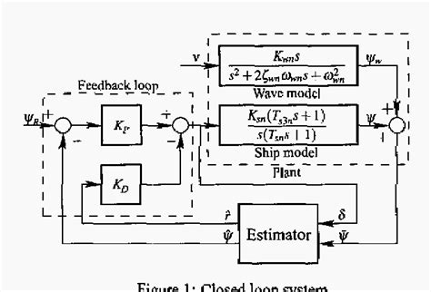 Figure 1 From Design Of Estimator With Disturbance Model Under