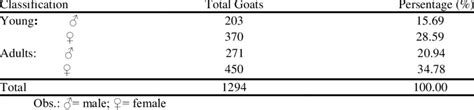 Classification Based On The Physiological Status And Sex Of The Goat Download Scientific Diagram