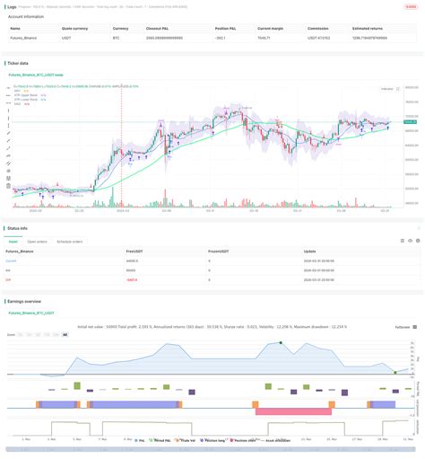 Dual Moving Average Lagging Breakout Strategy By Fmzquant Apr 2024 Medium