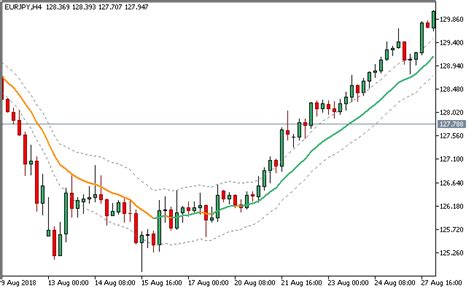 Adaptive ATR Channel Metatrader 5 Forex Indicator