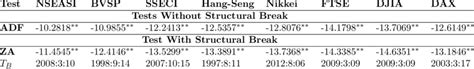 Unit Root Tests With And Without Structural Break Results Download Table