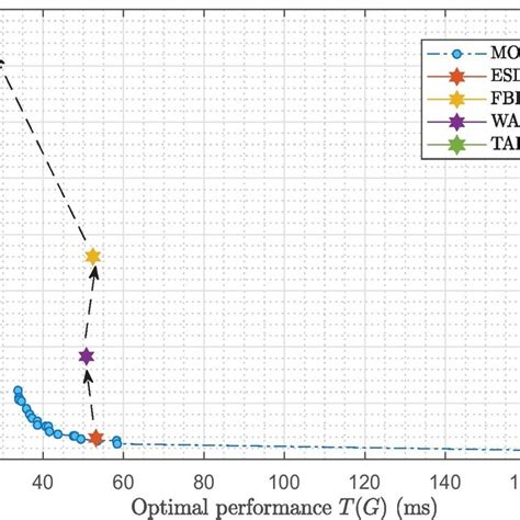 The Comparison With Other Evolutionary Algorithms Download Scientific