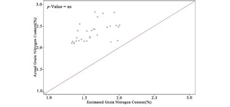Fig B3 Validation Of The Stepwise Multilinear Regression Models For