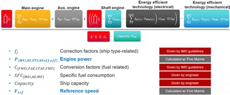 Making Shipping Greener Part Iii Eexi Calculations With Fine Marine