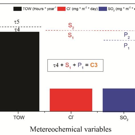 Meteorological Variables Measured At The Talcahuano Maritime Government