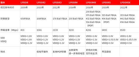 芯科普 一文读懂存储主流配置lpddr 知乎