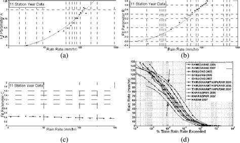 Table 1 From Regional Variability Of Rain Drop Size Distribution Model In India Semantic Scholar