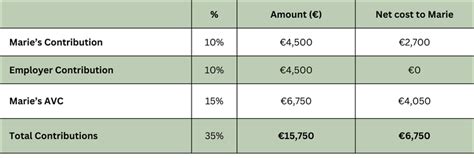 The Benefits Of Employer Pension Contributions Smart Financial
