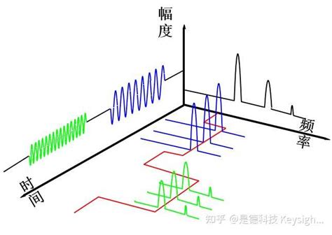 时域和频域在物理模型上怎么作联系，如何理解？ 知乎