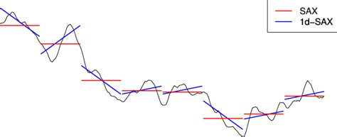 A Time Series Together With Its Sax And 1d Sax Representation The