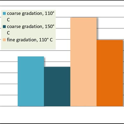 Effect Of Compaction Temperature On Permanent Deformation Of Modified