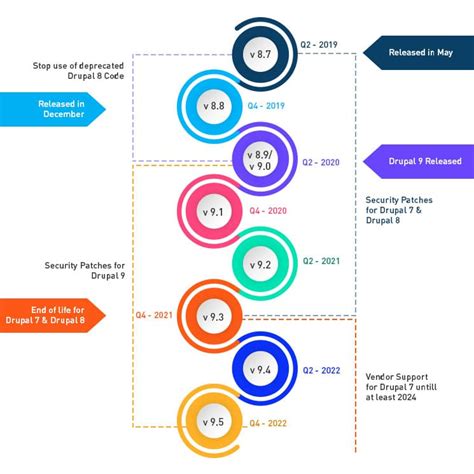 drupal 9 released drupal 7 and 8 to 9 skynet technologies