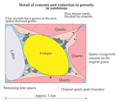 Mineralogy Of Sandstones Porosity And Permeability Geological Digressions