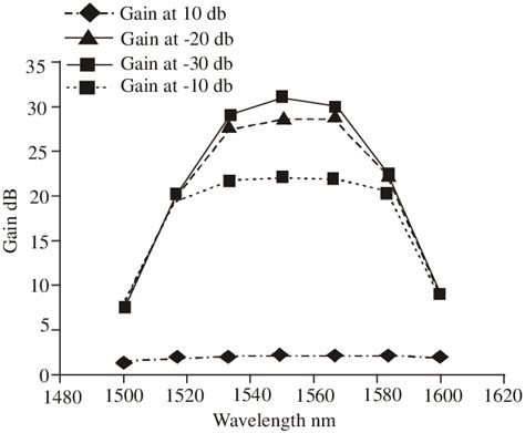 soa gain for different input power download scientific diagram