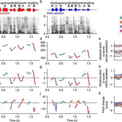 Pdf Human Cortical Encoding Of Pitch In Tonal And Non Tonal Languages