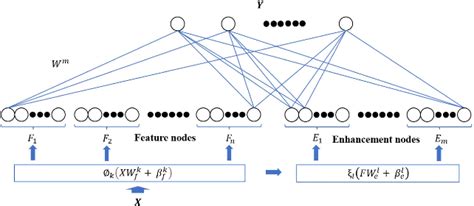 Figure 1 From Adaboost Stacking Based On Incremental Broad Learning