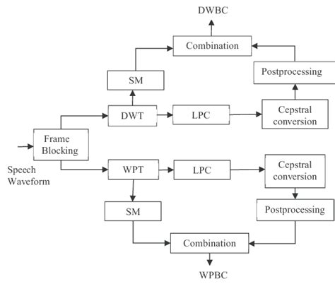 Block Diagram Of Dwbc And Wpbc Feature Extraction Methods Download Scientific Diagram