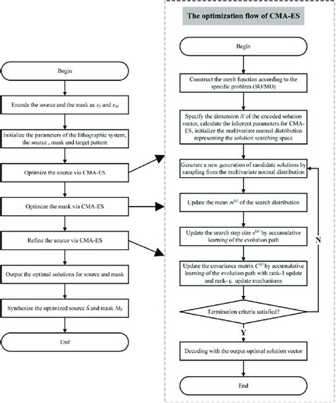 The Flow Chart Of The Cma Es Based Smo Download Scientific Diagram