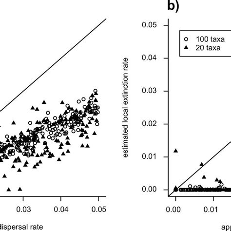 Pdf Maximum Likelihood Inference Of Geographic Range Evolution By Dispersal Local Extinction