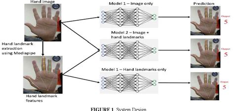figure 1 from automatic digit hand sign detection with hand landmark