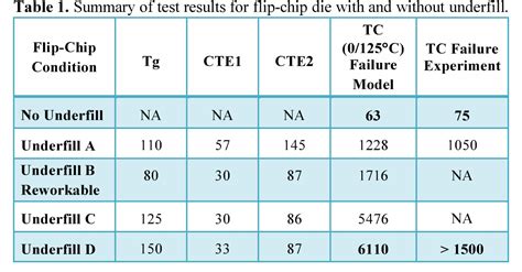 Table 1 From Reliability Of High I O FCBGA Corner Stake Materials Semantic Scholar