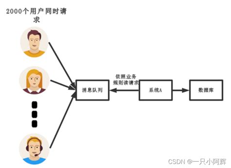 rabbitmq的介绍andrabbitmq的安装和使用 易微帮