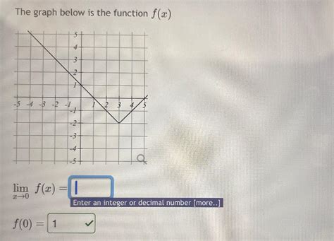 solved the graph below is the function f x limx→0f x